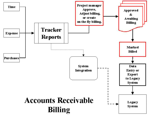 Lotus Notes Software - Tracker Suite - Billing Process Lotus Notes Software - Tracker Suite - Billing Process