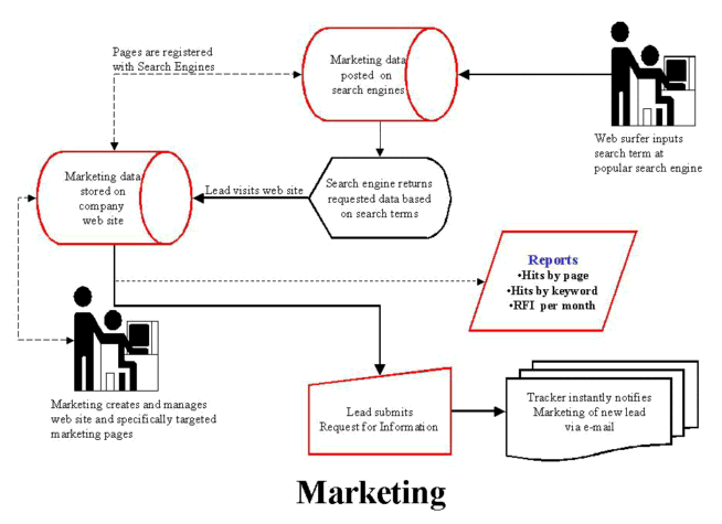 Lotus Notes Software - Tracker Suite - Marketing Process Lotus Notes Software - Tracker Suite - Marketing Process