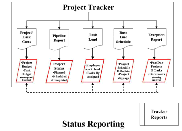 Lotus Notes Software Tracker Suite Status Reporting Process
